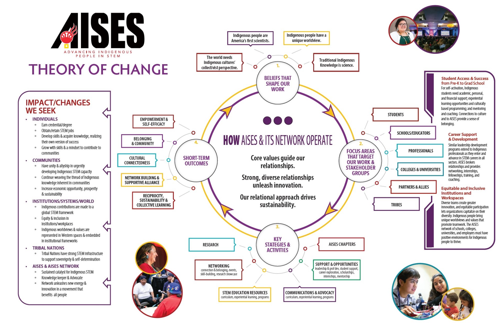 AISES Theory of Change - AISES